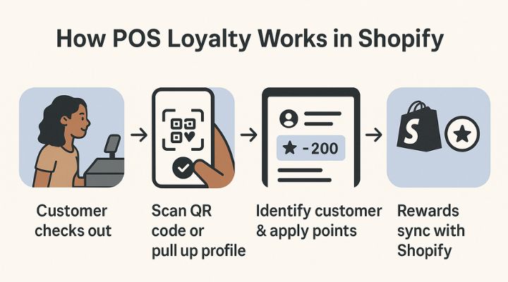 Shopify POS Loyalty Programs: 8 Steps & 5 Best Apps (2025)